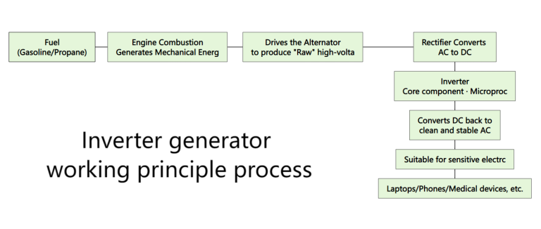 How Does an Inverter Generator Work—and Why Is It Better Than a ...